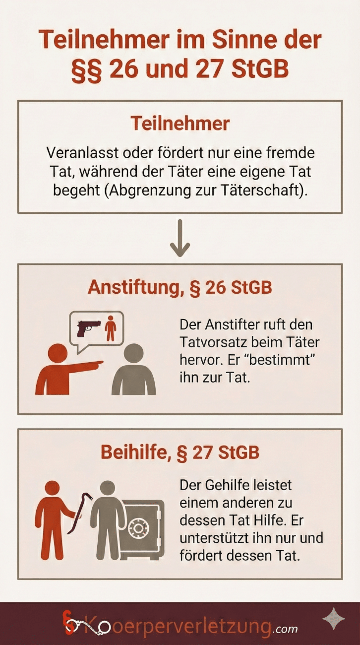 Täterschaft, § 25 StGB |§| Formen & Abgrenzung zur Teilnahme